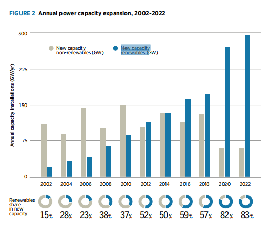 44 trillion investment! New installed capacity of 1000 GW/year ...